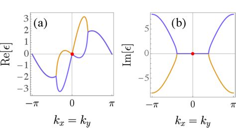Figure 1 From Symmetry Protected Exceptional And Nodal Points In Non