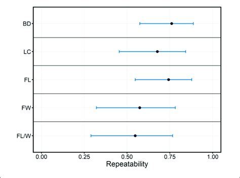 Repeatability Estimates Black Dots And 95 Confidence Intervals