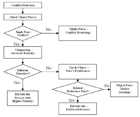 Single User Conflict Resolving Download Scientific Diagram
