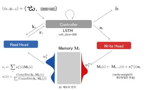 [meta] paper 1 meta learning with memory augmented neural networks