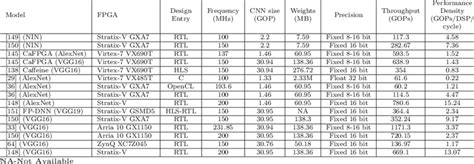 Throughput Comparison Of Some Of The Frameworks On Fpga Download Scientific Diagram