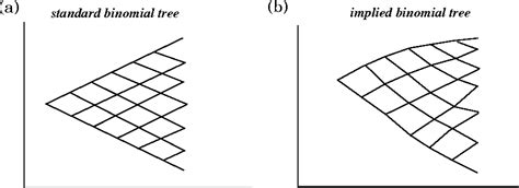 Figure 1 From Implied Trinomial Trees Of The Volatility Smile