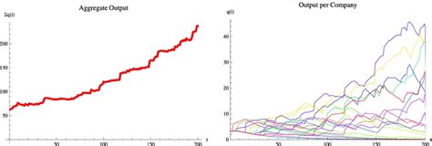 Aggregate Output Left And Output Per Company Right Download Scientific Diagram