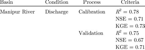 Statistical Measures Of Swat Model Parameters Download Scientific Diagram