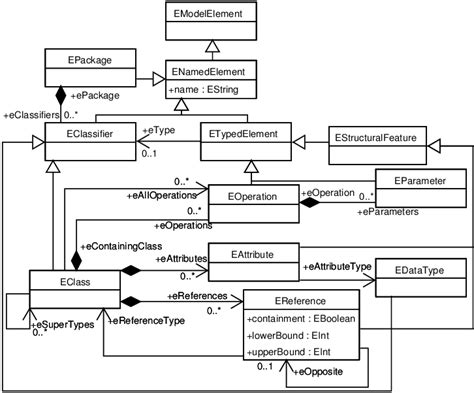 Ecore Metamodel Fragment Download Scientific Diagram