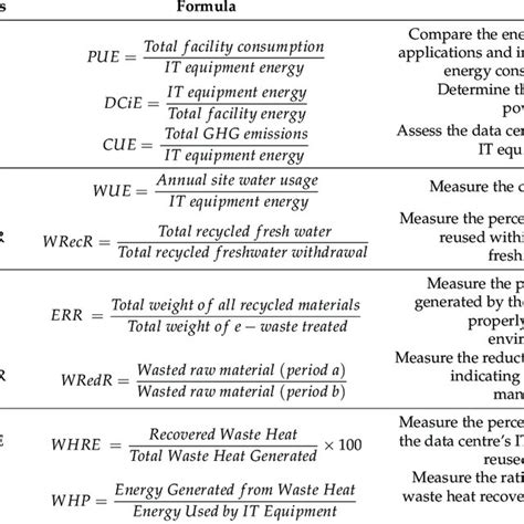 Framework For Environmental Sustainability Metrics For Data Centres