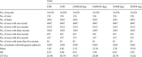 Characteristics Of Data Set For Guilan Sheep Download Table