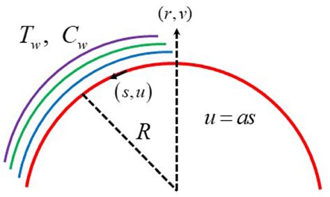 Geometrical Representation Of Flow Download Scientific Diagram