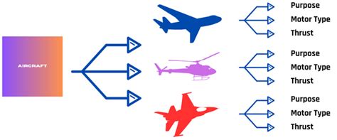 Abstraction In Software Exploring Real World Examples By Tayfun