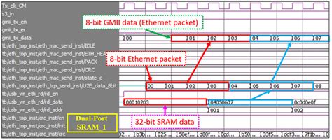 The Transmission From Sram Usb Data To Gmii Interface Ethernet Packet Download Scientific