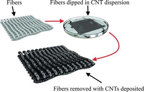 Multifunctional Carbon Nanotube Reinforced Polymerfiber Composites Fiber Based Integration And