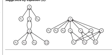 Figure 1 From Superpolynomial Lower Bounds Against Low Depth Algebraic