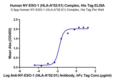 Hla A 02 01 Ny Eso 1 Peptide Complex Tetramer Reprokine