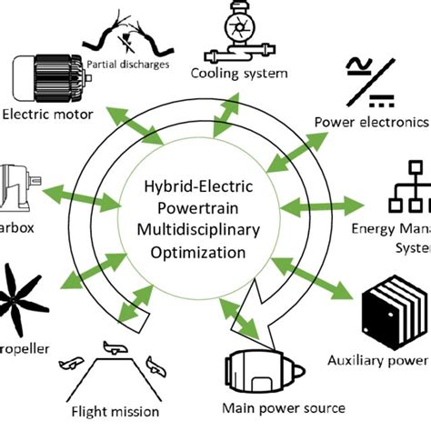Pdf Multidisciplinary Design Optimization Of The Actuation System Of