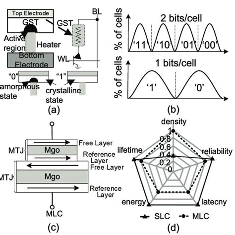 Morphable Non Volatile Memories A The Structure Of A Pcm Cell B