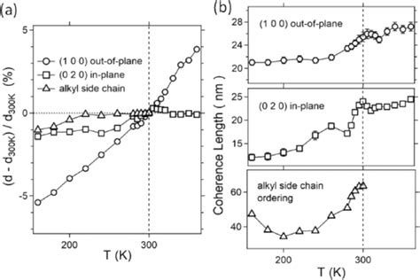 Temperature Dependence Of A The Relative Changes In The Lattice Download Scientific Diagram