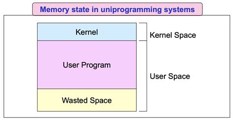 Operating System Memory Management Release Notes For