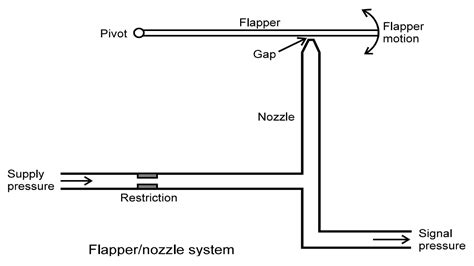 What Is Flapper Nozzle System Instrumentation Tools