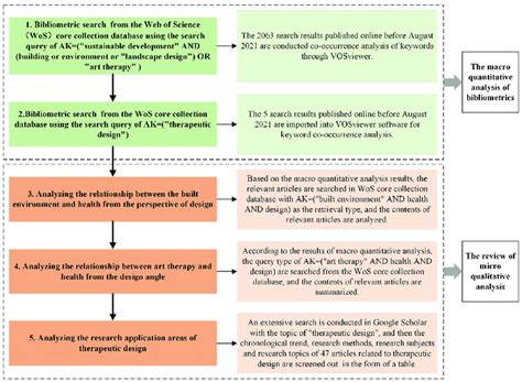 The Flow Chart Of The Research Methodology Download Scientific Diagram