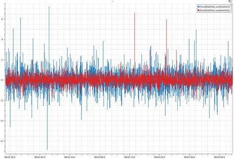 Imu Noise Of Mir Issue 99 DFKI NI Mir Robot GitHub
