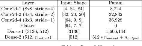 table 1 from neural network optimization for reinforcement learning tasks using sparse