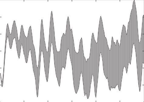 Illustrative Example Of A Nonstationary Random Function δωt Described Download Scientific