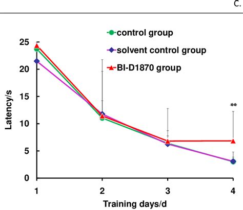 The Latency Of Rats Learning And Memory Acquisition Abilities Tested