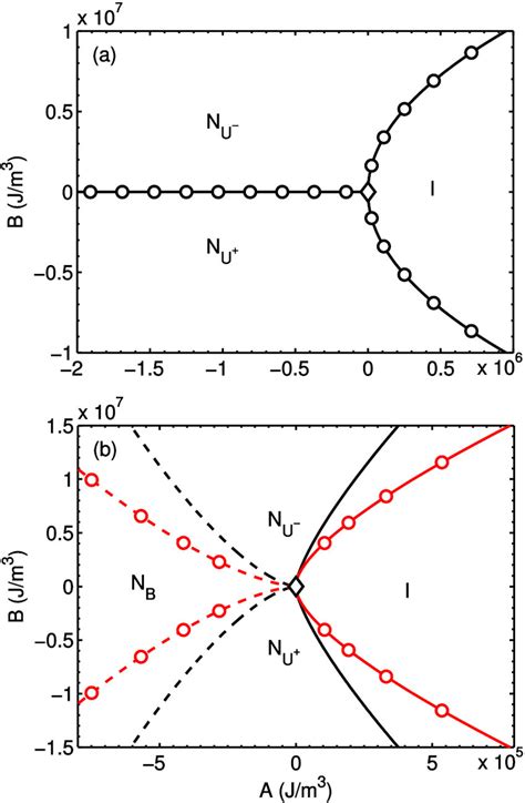 A Phase Diagram Of Uniaxial Liquid Crystals With C∼1×106 J M⁻³ And
