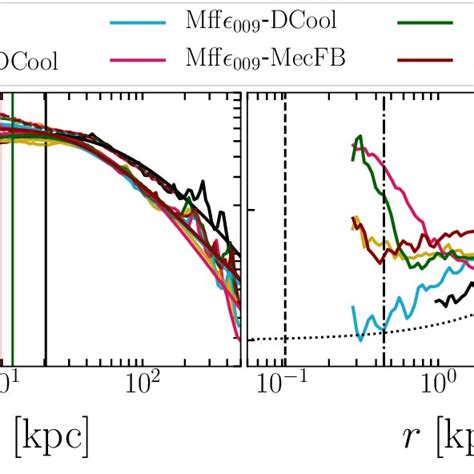 Left Density Profile Scaled By R 2 The Mean Density Profile Is Shown Download Scientific