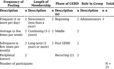 Theoretical Sampling Participant Characteristics Download Scientific Diagram