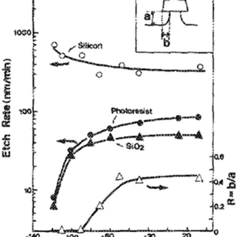 Silicon Etch Rates For Sf6 Cf4 Nf3 Cl2 Cbrf3 Gas Plasmas Measured Silicon Etch Rates For Sf6 Cf4 Nf3 Cl2 Cbrf3 Gas Plasmas Measured