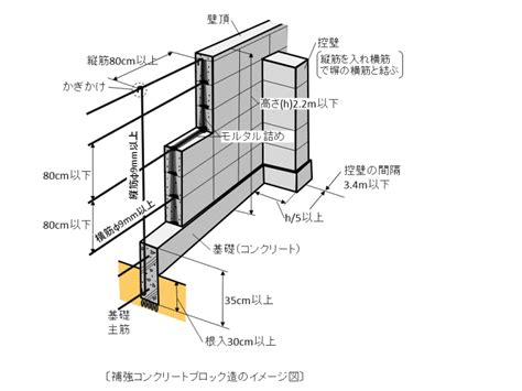 コンクリートブロック塀の安全点検をしませんか 柏市