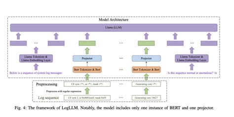 Logllm Leveraging Large Language Models For Enhanced Log Based Anomaly Detection Sana Hassan