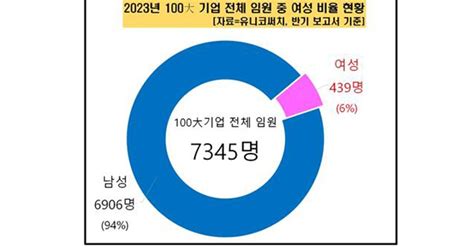 국내 100대 기업 여성임원 작년보다 36명 증가‥6대 첫 진입