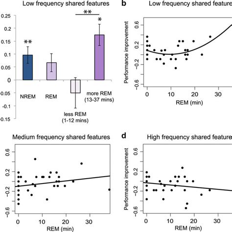 Relationship Between NREM And REM Sleep And Behavioral Change A Download Scientific Diagram