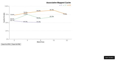 Cache Hit Ratio VS Block Size Codesandbox