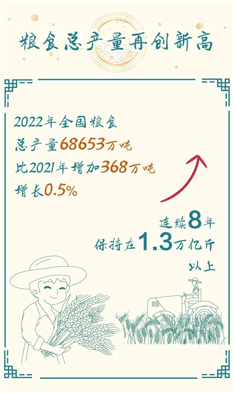 丰收来之不易，一图读懂2022年全国粮食产量 时事要闻 舜网新闻