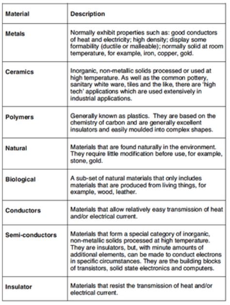 Classification Of Materials Engineering Studies