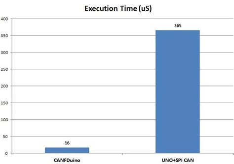 canfduino speed test canfduino vs spi can shields crowd supply
