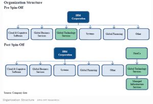 IBM Spin Off Kyndryl Notes Stock Spinoff Investing