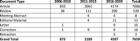 Document Wise Distribution Of Quantum Dots Research Output Download