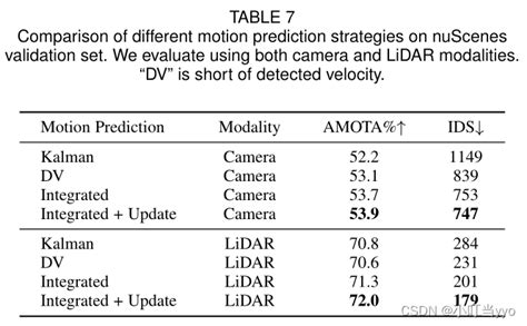 【论文阅读】多目标跟踪—bytetrackv2 2d And 3d Multi Object Tracking By Associating
