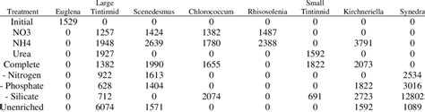 Cell Counts Cellsml For Bioassay Experiment 6 Of Wilson Bay Water