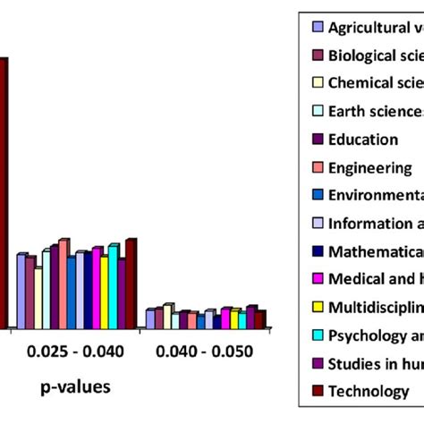 Empirical Distributions Of Significant P Values P