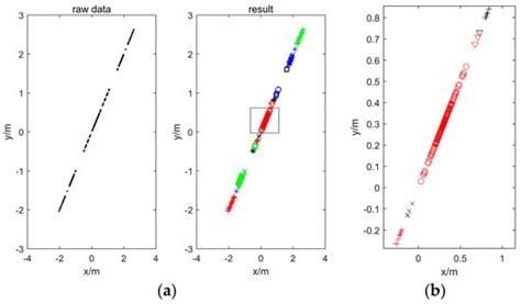 electronics free full text laser radar data registration algorithm based on dbscan clustering