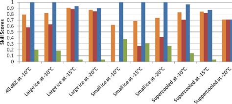 Figure 8 From Operational Utility Of Dual Polarization Variables In