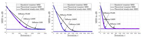 Network Msd Performance For Different Types Of Shift Operators With The Download Scientific
