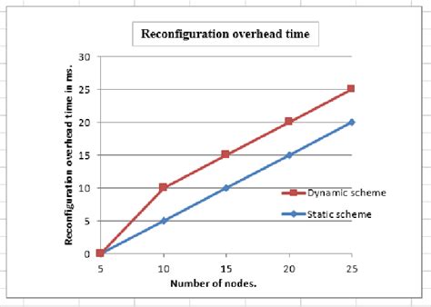 Overhead Time Vs Number Of Nodes The Fig Number 4 Shows