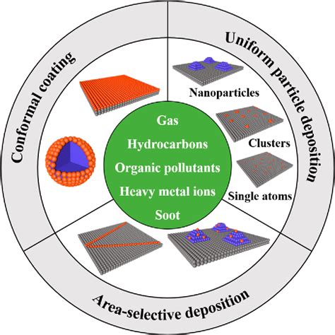 Figure 1 From Surface Modification Of Catalysts Via Atomic Layer