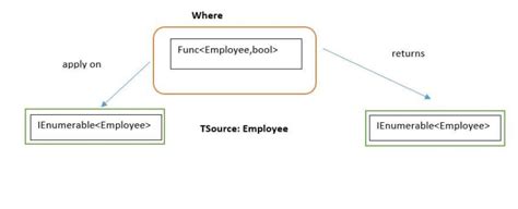 Break The Linq Dissecting The Where Of Linq Dev Community